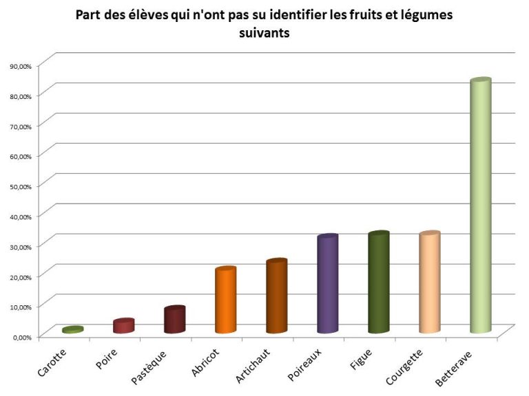 Enquête sur l'alimentation des enfants en 2013 | Association Santé ...